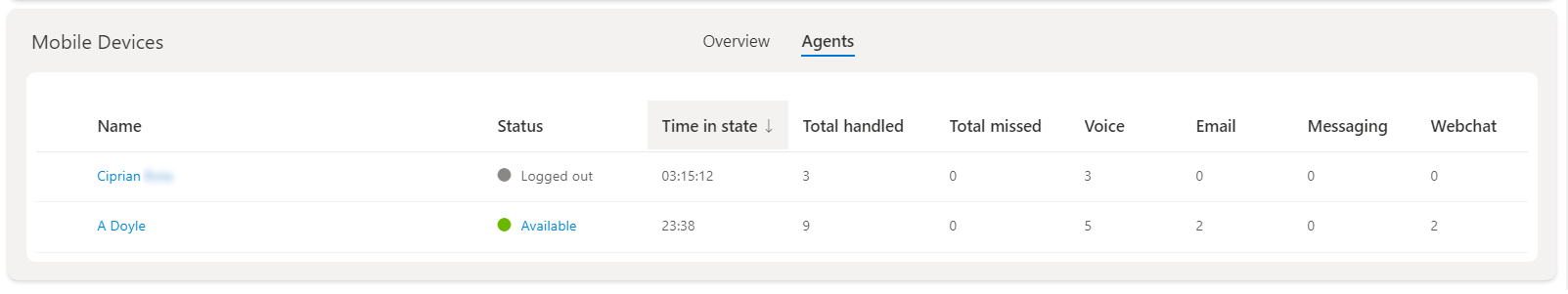 The Agents View of The Teams Report - View Agent Details | Buzzeasy ...